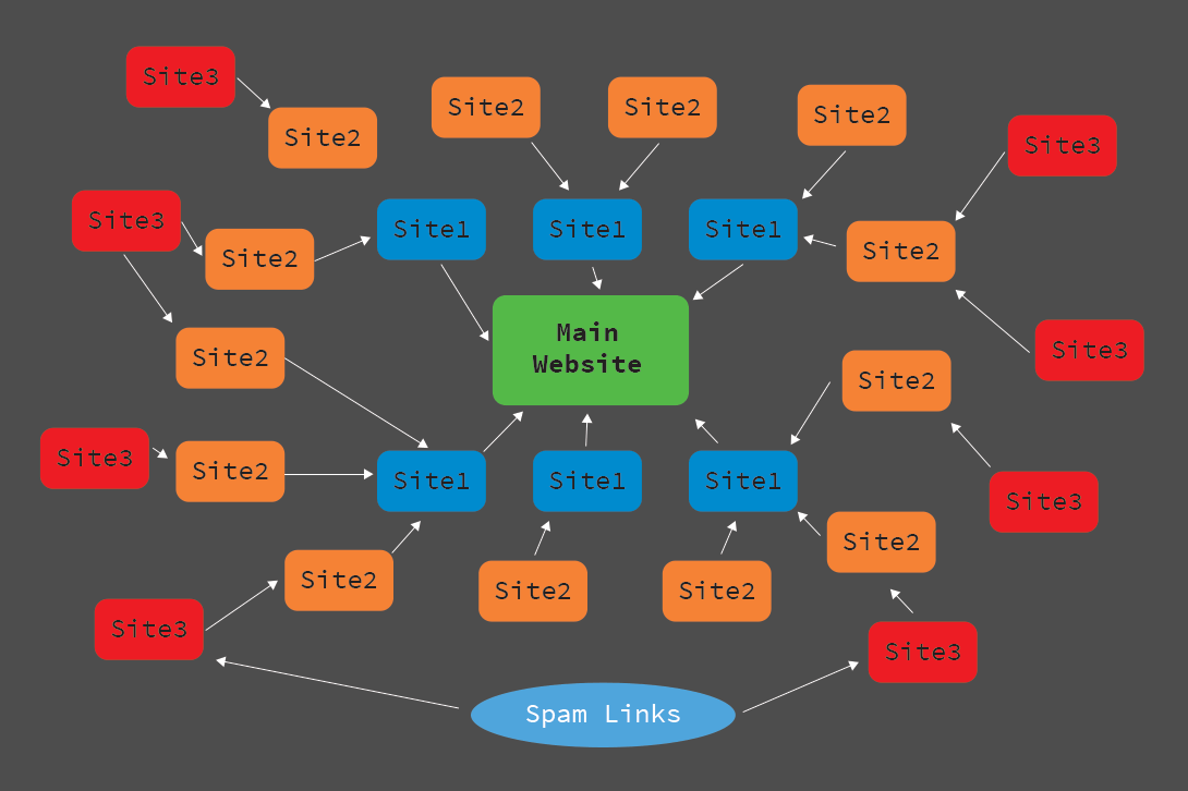 Search Engine Manipulation With Links | Vital+Vectors